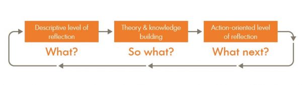 Learning through Reflection | Models of Reflection Training