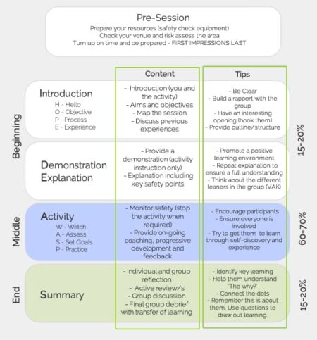 Teaching Team Building - Session Structure, How to Teach